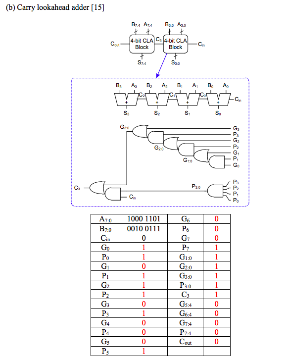 Solved (b) Carry lookahead adder [15] bit CLA3 4-bit CLA | Chegg.com