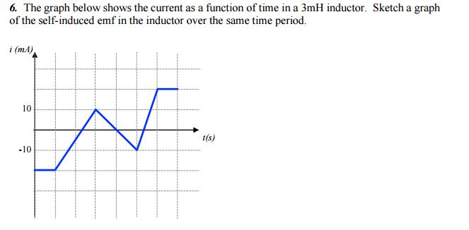 Solved The graph below shows the current as a function of | Chegg.com