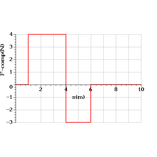 Solved The graph shows the horizontal component of the net | Chegg.com
