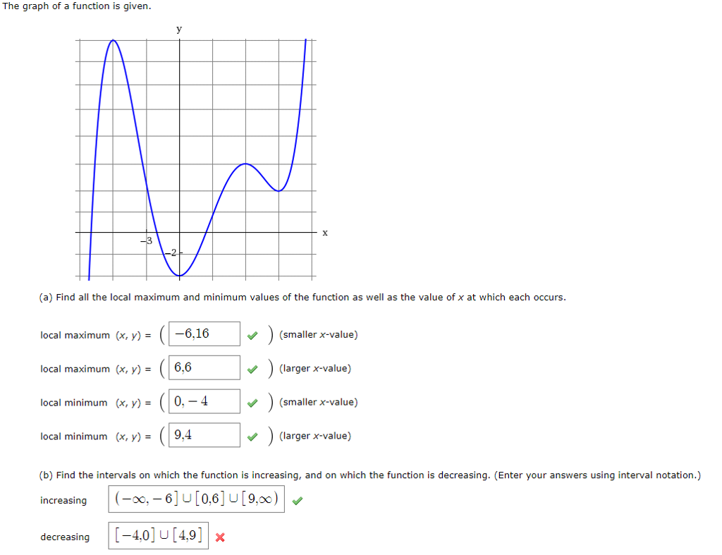 Solved The Graph Of A Function Is Given Find All The Local Chegg