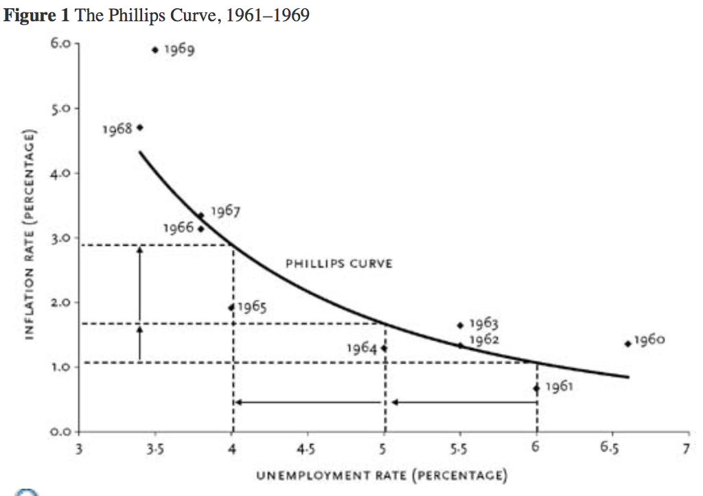 Solved Here is the Philliip curve The Phillips’ | Chegg.com