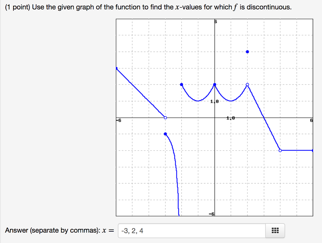 Solved Use the given graph of the function to find the | Chegg.com