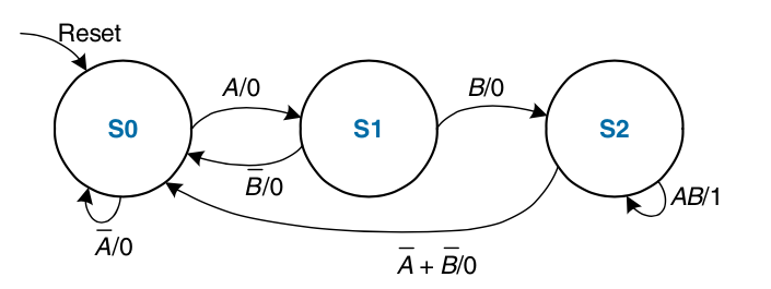 Solved Using Binary State Encodings Complete The State