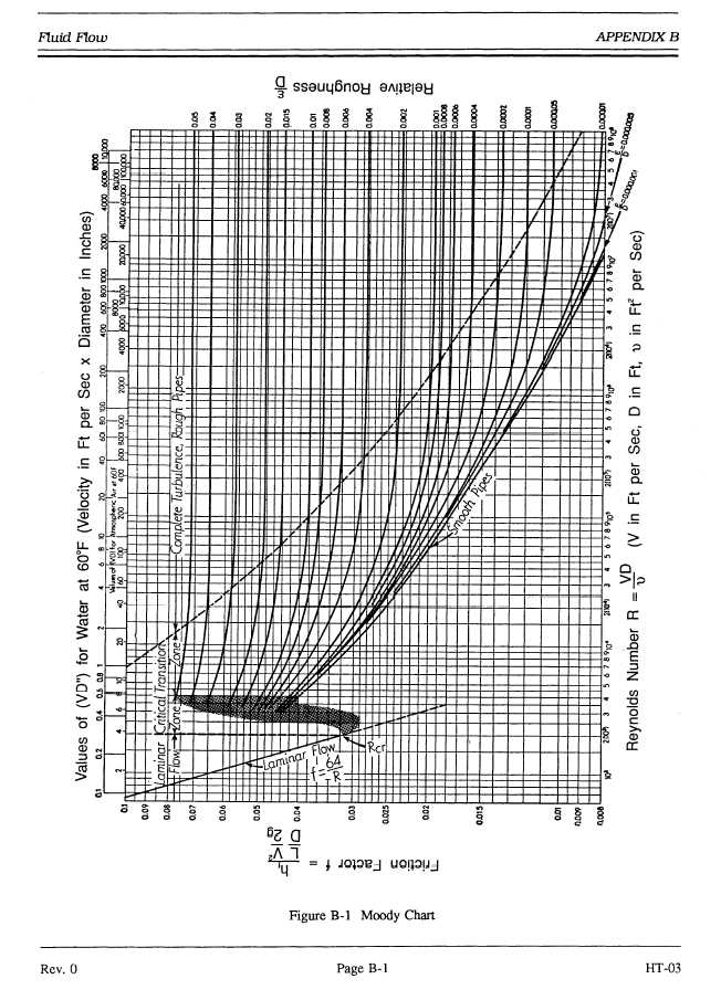 Solved Using the attached Moody chart, determine the | Chegg.com