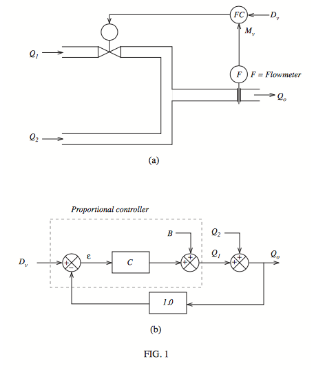 Solved FIGURE 1(a) shows a flow control system whose output | Chegg.com