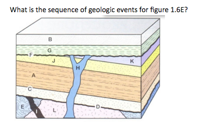 Solved What is the sequence of geologic events for figure | Chegg.com