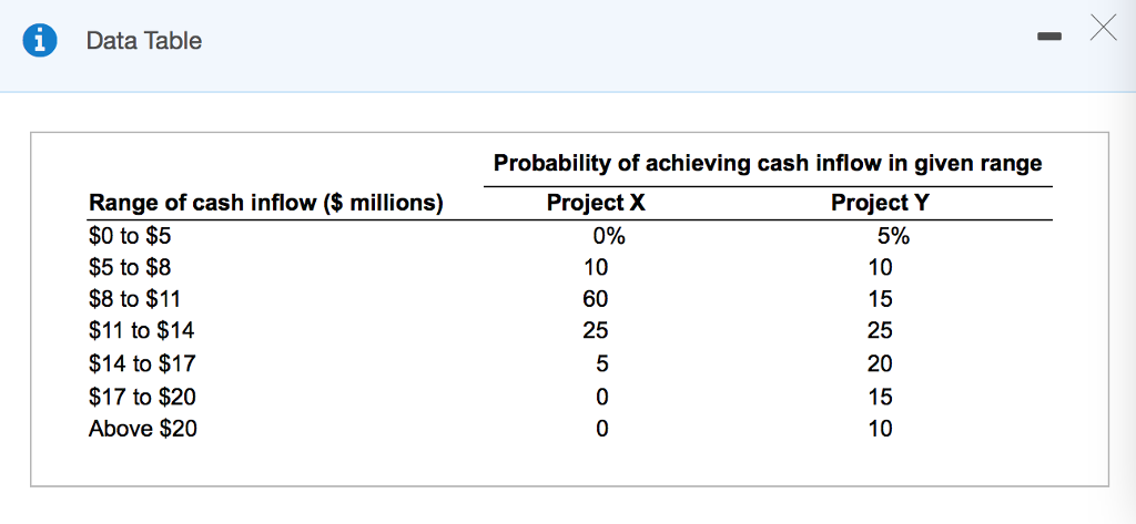 Solved 1 Data Table Probability of achieving cash inflow in | Chegg.com