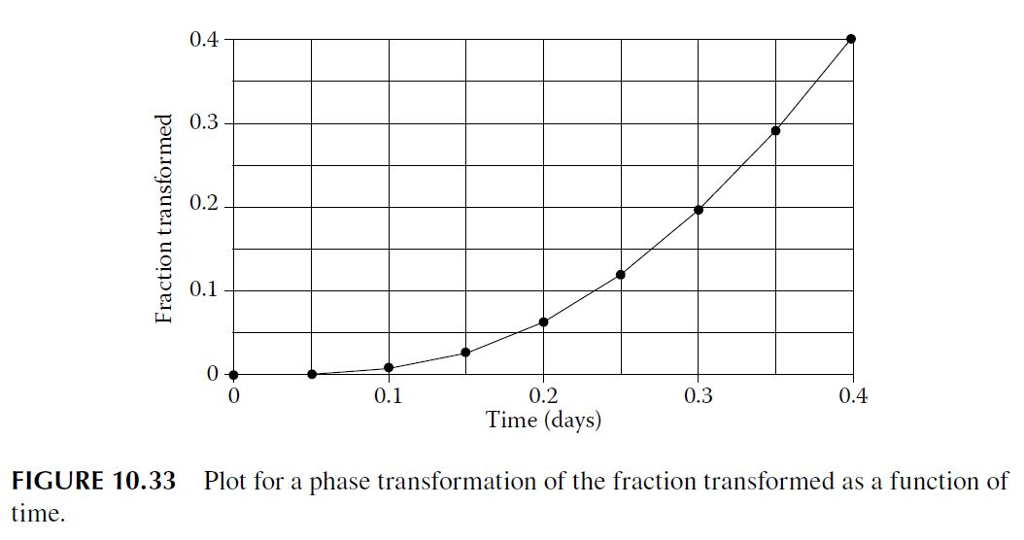 Solved Data on a phase transformation is given in Figure | Chegg.com