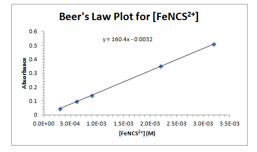 Solved A calibration curve was created using some data for | Chegg.com