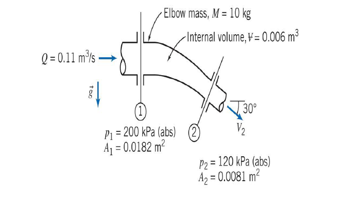 Solved A 30° reducing flow elbow is shown in the figure | Chegg.com