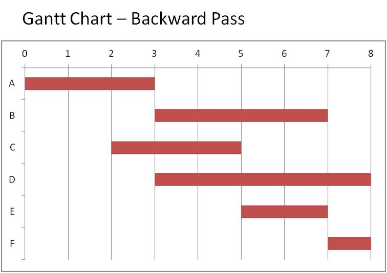 (Solved) - For the project below, the activities, nodes, and manpower ...