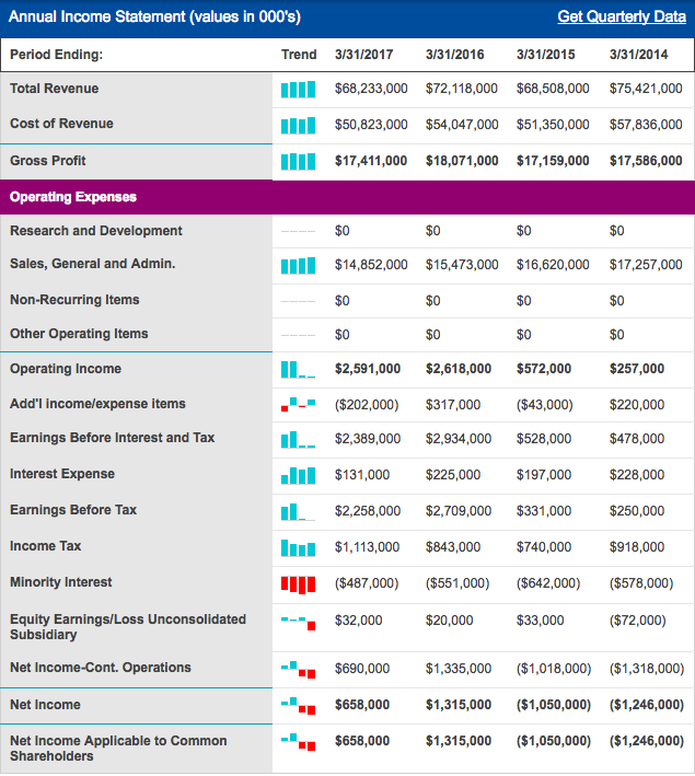 Solved Annual Income Statement (values in 000's) Period | Chegg.com
