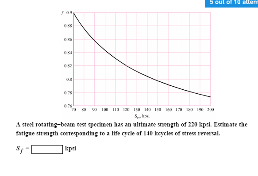 Solved A steel rotating-beam test specimen has an ultimate | Chegg.com