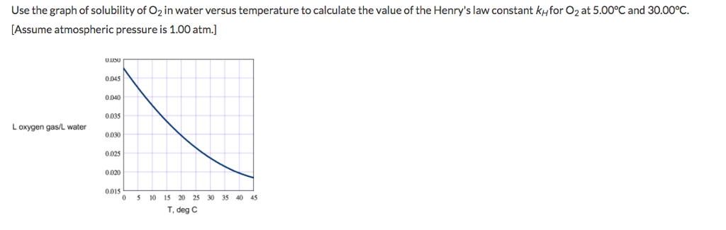 Solved Use the graph of solubility of O_2 in water versus | Chegg.com