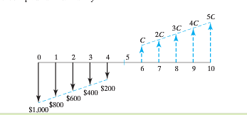 Solved Consider the cash flow series given in the | Chegg.com