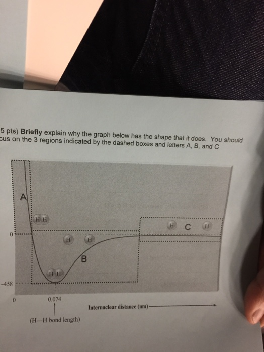 Solved Briefly explain why the graph below has the shape | Chegg.com