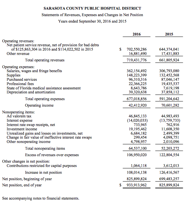 Solved SARASOTA COUNTY PUBLIC HOSPITAL DISTRICT Statements | Chegg.com