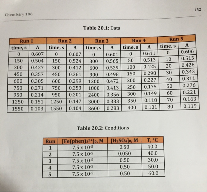 Solved 152 Chemistry 106 Table 20.1: Data Run 5 Run 4 Run 1 | Chegg.com