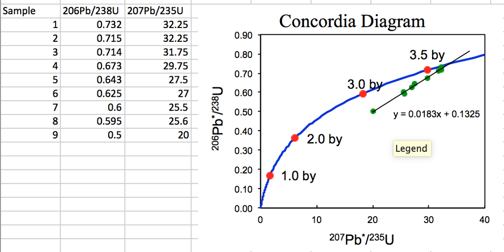 Sample 206Pb/238U 207Pb/235U 1 Concordia Diagram | Chegg.com