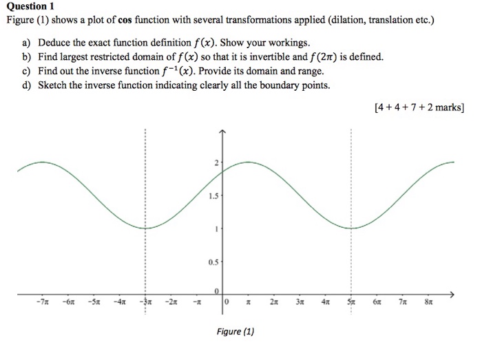 Solved Figure(1) Shows a plot of cos function with several | Chegg.com