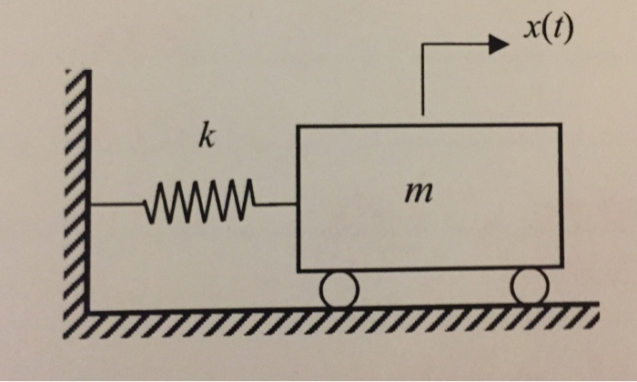 Solved consider the spring-mass system shown in the figure. | Chegg.com