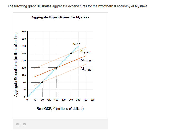 Solved The following graph illustrates aggregate | Chegg.com