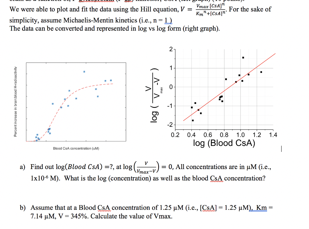 Solved We were able to plot and fit the data using the Hill | Chegg.com