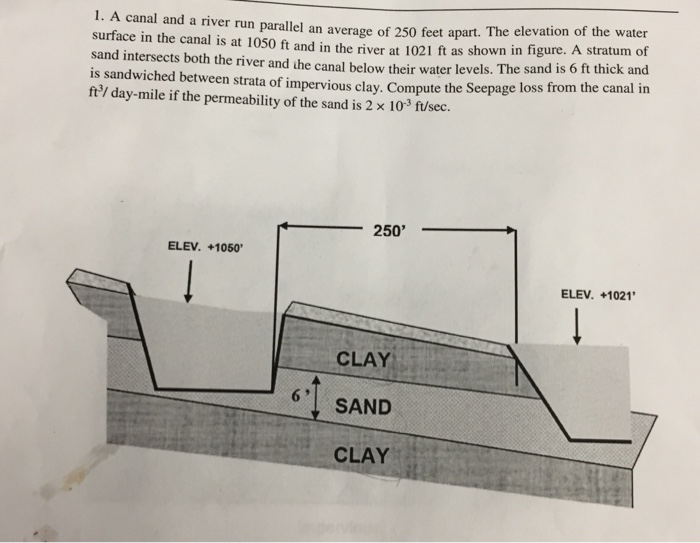 Solved A canal and a river run parallel an average of 250 | Chegg.com