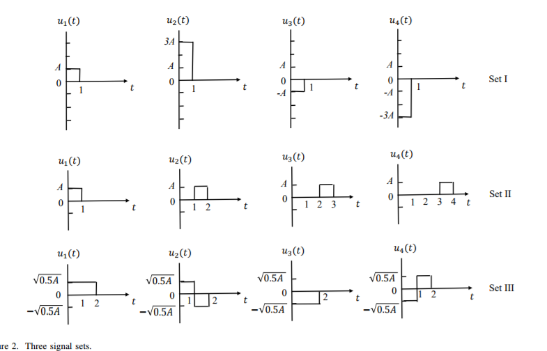 Solved III. PROBLEM3 The waveforms for three signal sets are | Chegg.com