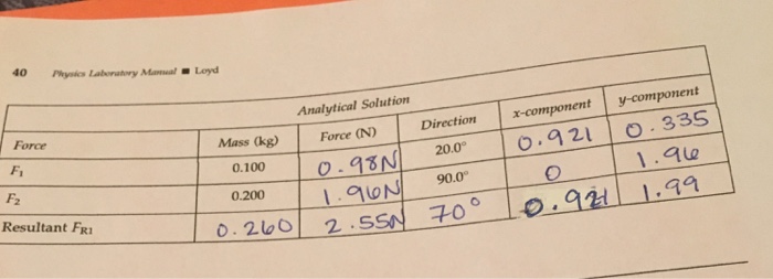 Solved Table And Vector Addition Of Forces Force Table And