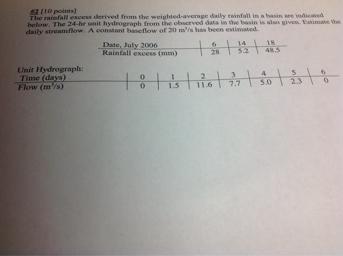 Solved Given below are the measured streamflow in cfs from a | Chegg.com