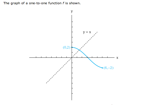 Solved The graph of a one-to-one function f is shown. Use | Chegg.com