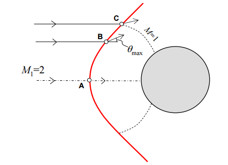 Solved Examine the flow downstream of the bow shock wave | Chegg.com