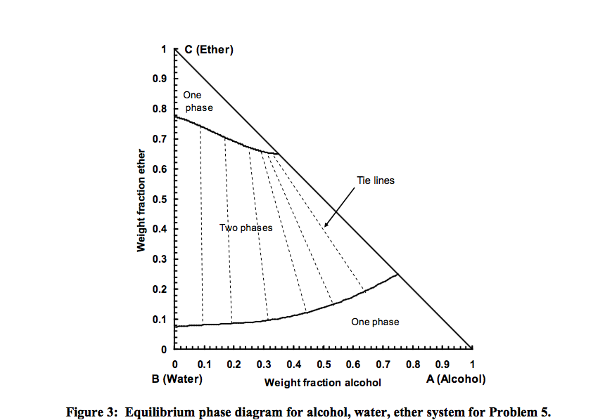 Alcohol is to be extracted from an aqueous solution | Chegg.com