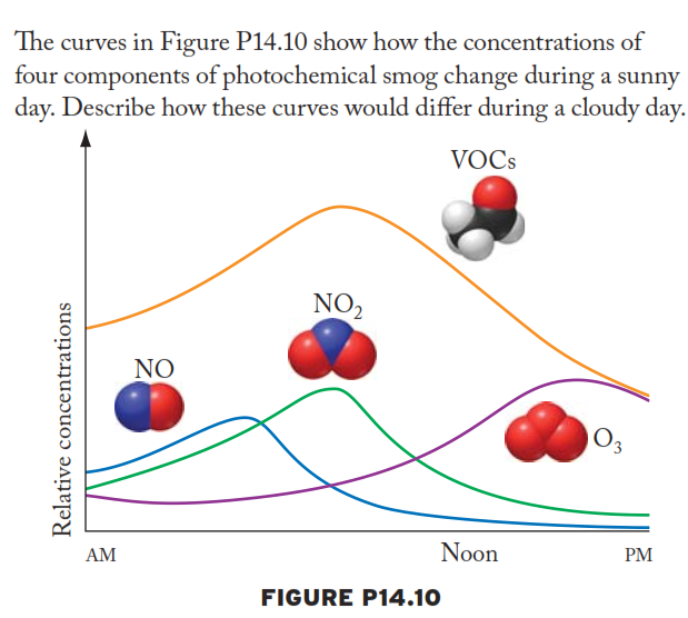 Solved The curves in Figure P14.10 show how the | Chegg.com