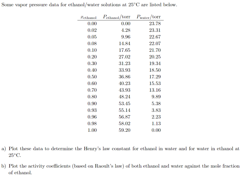 Solved Some vapor pressure data for ethanol/water solutions | Chegg.com