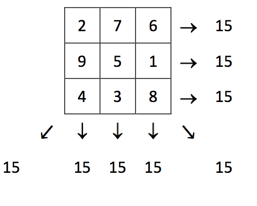 Solved n recreational mathematics, a magic square is a n* n | Chegg.com