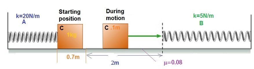 Solved The 20N/m spring A is compressed 0.7m from its free | Chegg.com