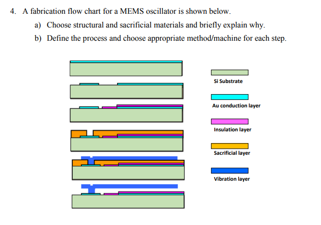 4. A fabrication flow chart for a MEMS oscillator is | Chegg.com