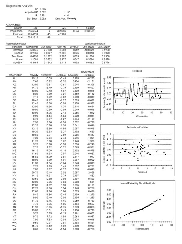 Solved Regression Analysis RR 0.625 Adjusted Re 0.592 R 0.79 | Chegg.com