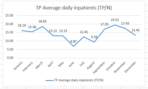 Question & Answer: Calculate the average daily inpatient census data ...