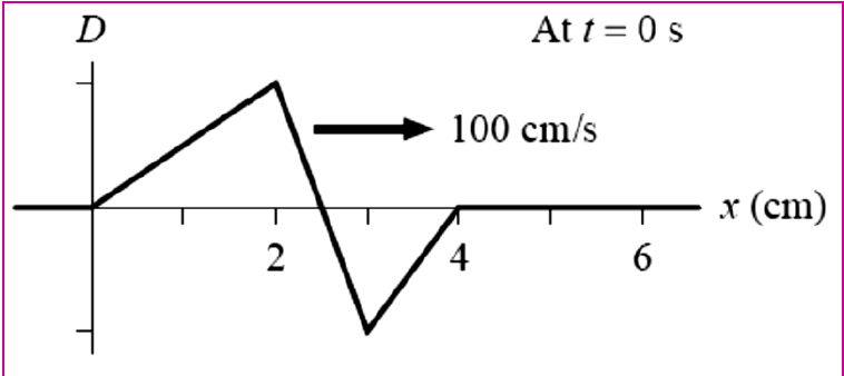 Solved From the snapshot graphs at the indicated time, draw | Chegg.com