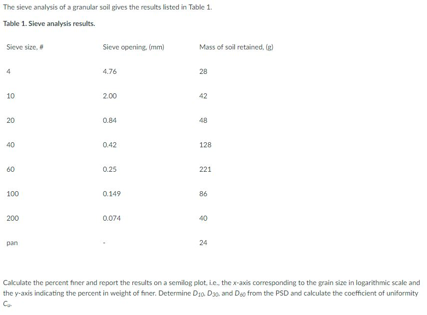 Solved The sieve analysis of a granular soil gives the | Chegg.com