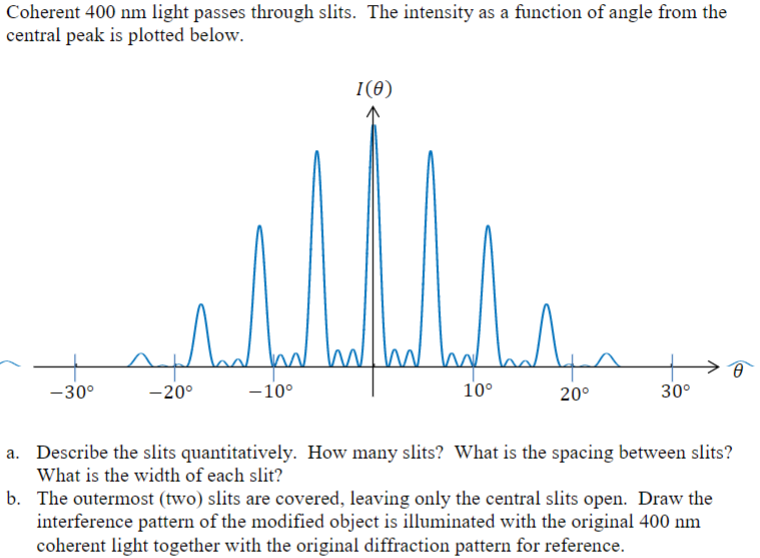 Solved Coherent 400 nm light passes through slits. The | Chegg.com