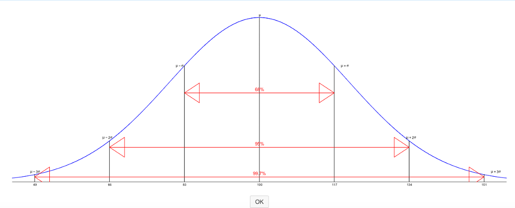 Solved A particular IQ test is standardized to a Normal | Chegg.com