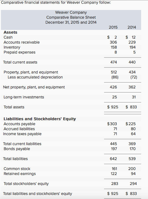 Solved Comparative financial statements for Weaver Company | Chegg.com