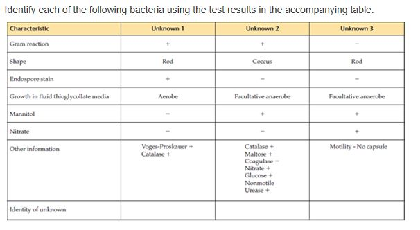 Solved Identify each of the following bacteria using the | Chegg.com
