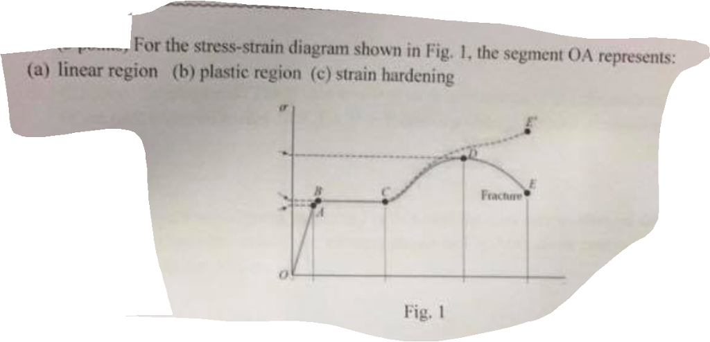 Solved: For The Stress-strain Diagram Shown In Fig. 1, The... | Chegg.com
