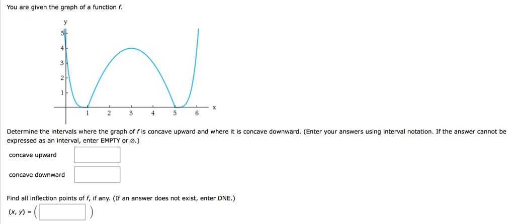 Solved You are given the graph of a function f. 2 Determine | Chegg.com