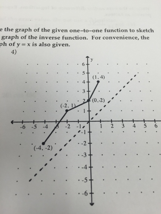 Solved e the graph of the given one?to?one function to | Chegg.com